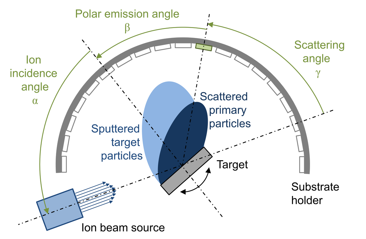 IOM Leipzig: New insights on the sputter deposition (IBSD) of indium ...