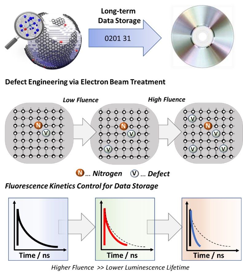 IOM Leipzig: Innovatively functionalized nanodiamonds as data storage ...